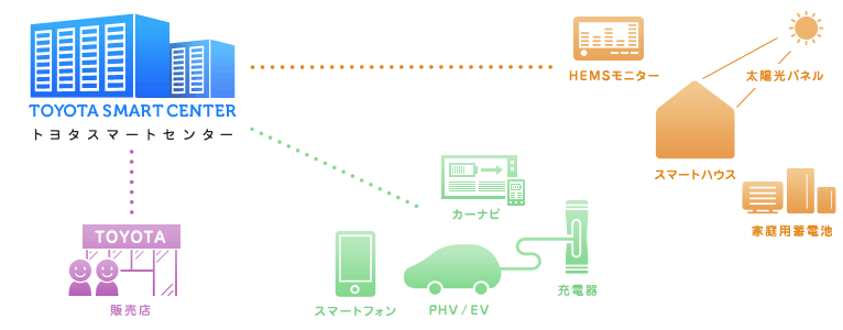 トヨタスマートセンター - トヨタ未来カーライフ研究所「HELLO FUTURE PROJECT」 - トヨタ自動車株式会社